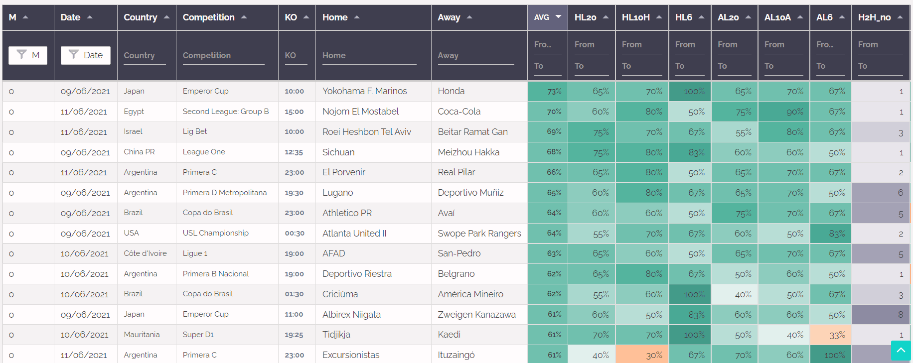 Best HT Draw Stats - Kick Off Profits