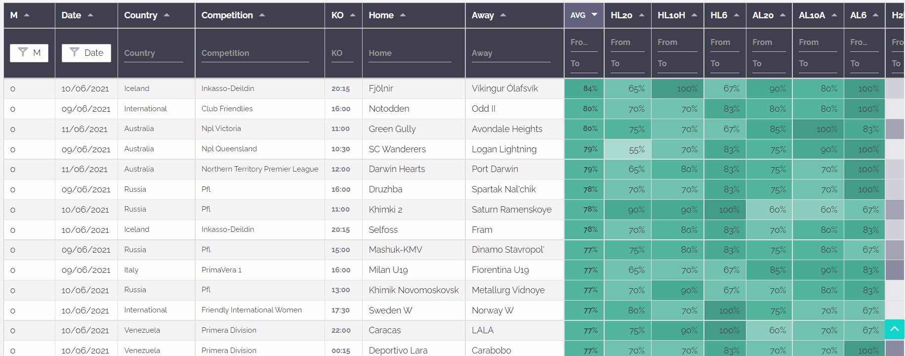 Best Lay HT Draw Stats - Kick Off Profits