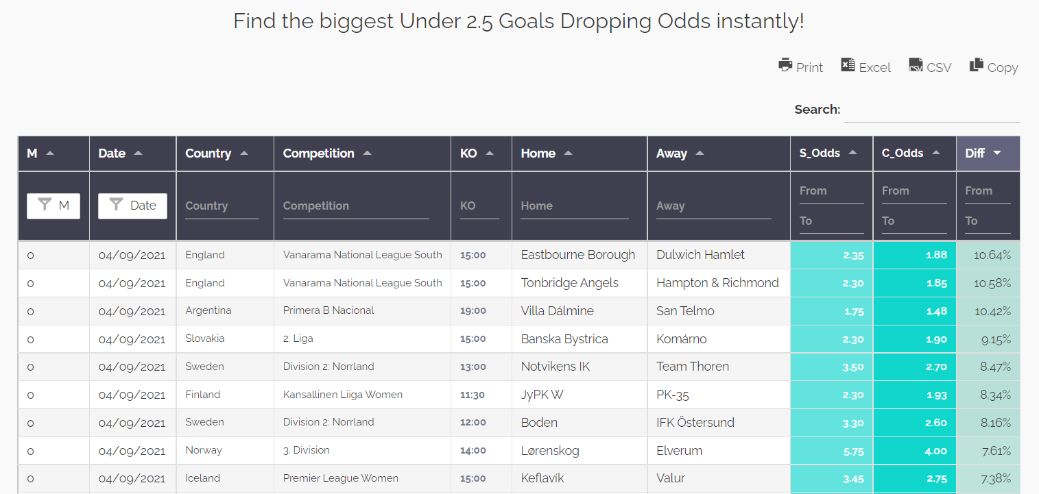 Under 2.5 Goals Dropping Odds - Kick Off Profits
