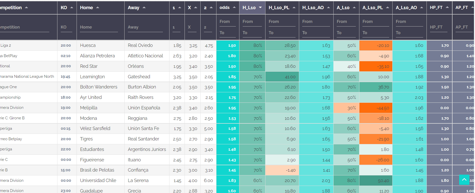 Under 2.5 Goals Odds Intervals Stats - Kick Off Profits